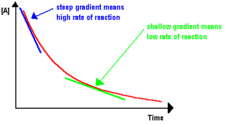 Reactivity How fast? The rate of chemical change : R2.2.9 Rate ...