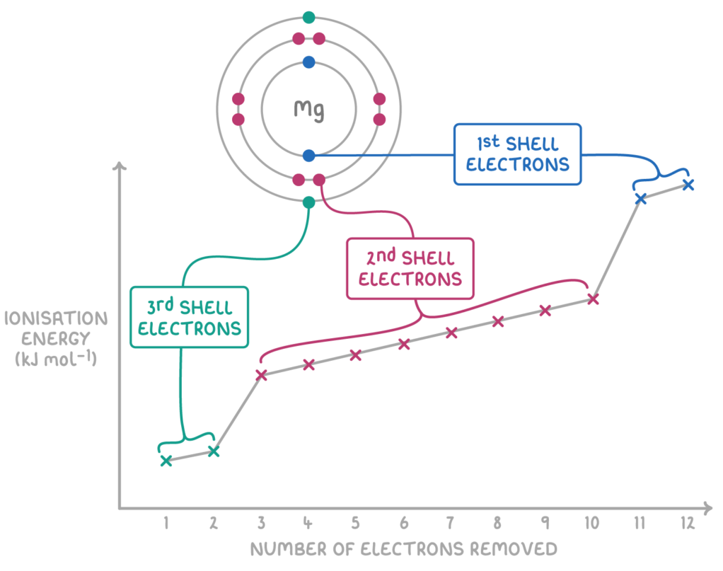 IB DP Chemistry - S1.3.7 Successive ionization energies - Study Notes
