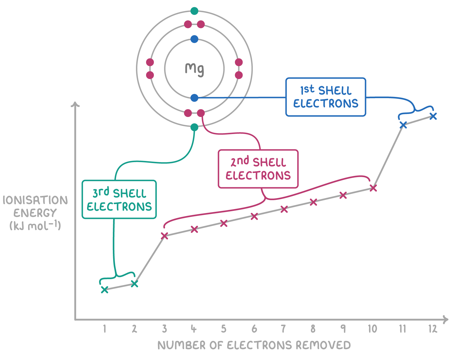 IB DP Chemistry - S1.3.7 Successive ionization energies - Study Notes