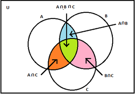 IB MYP 4-5 Maths-Sets, including notation and operations- Study Notes
