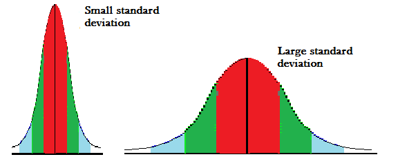 IB MYP 4-5 Maths-Measure of dispersion: standard deviation- Study Notes