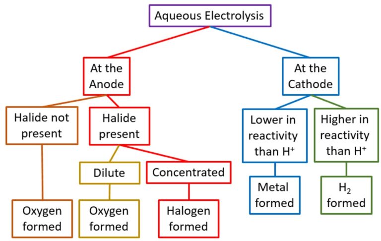 CIE iGCSE Chemistry Electrolysis Study Notes | iGCSE Chemistry Notes CIE