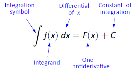 AP Calculus BC 6.8 Finding Antiderivatives and Indefinite Integrals ...
