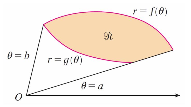 AP Calculus BC 9.9 Finding the Area of the Region Bounded by Two Polar ...