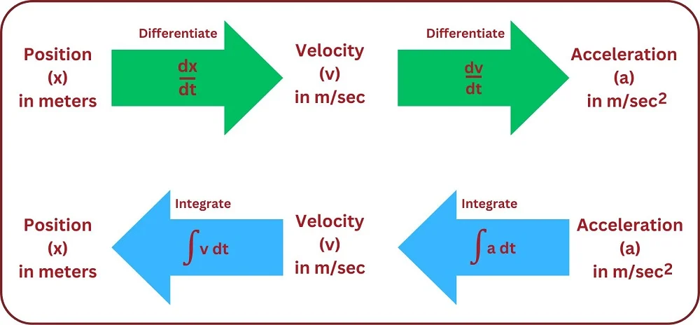 AP Calculus BC 8.2 Connecting Position, Velocity, and Acceleration of ...