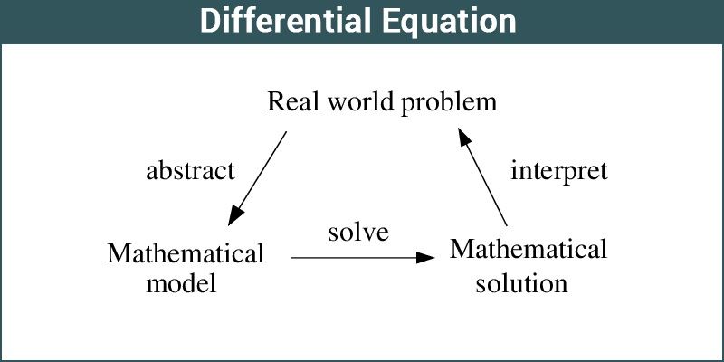 AP Calculus BC 7.1 Modeling Situations with Differential Equations ...
