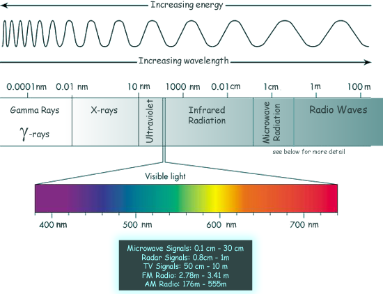 IB MYP 4-5 Physics- Electromagnetic spectrum- Study Notes