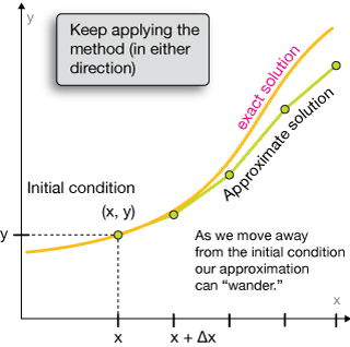 AP Calculus BC 7.5 Approximating Solutions Using Euler’s Method Study Notes