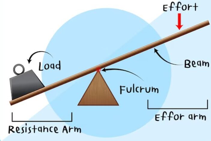IB MYP 4-5 Physics- Levers and torque- Study Notes