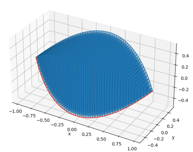 AP Calculus BC 8.7 Volumes with Cross Sections: Squares and Rectangles ...
