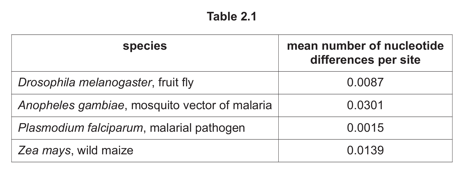 A level Biology 18.1 Classification - Exam style question - Paper 4