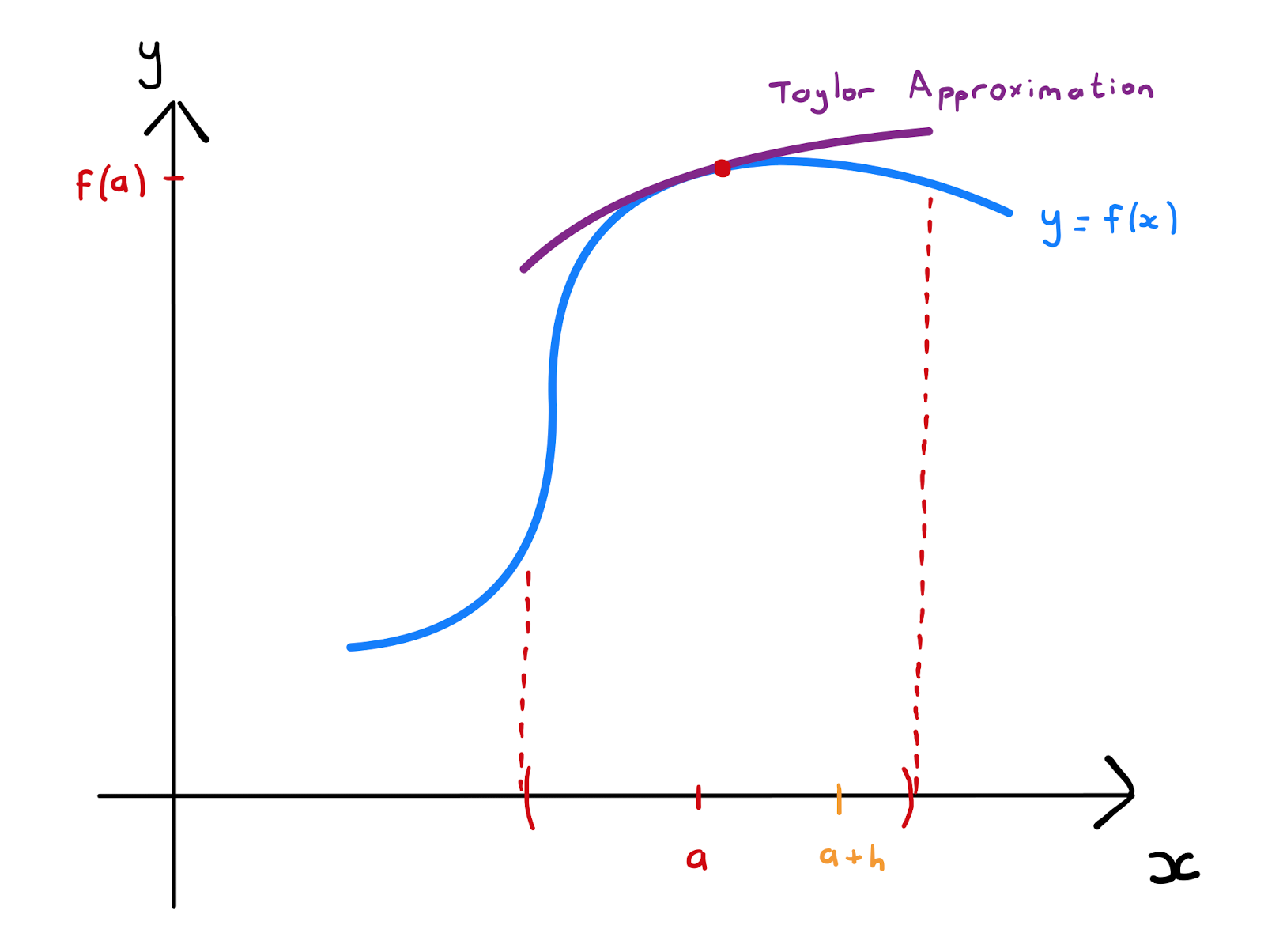 AP Calculus BC 10.11 Finding Taylor Polynomial Approximations of ...