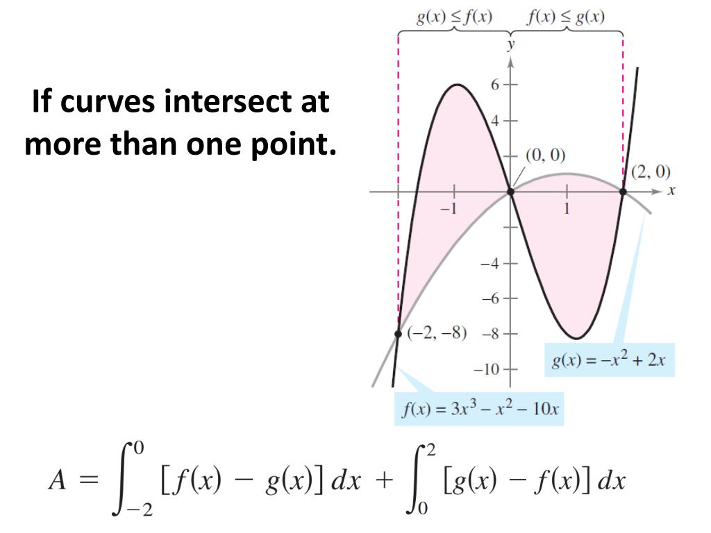 AP Calculus BC 8.6 Finding the Area Between Curves That Intersect at More Than Two Points Study ...