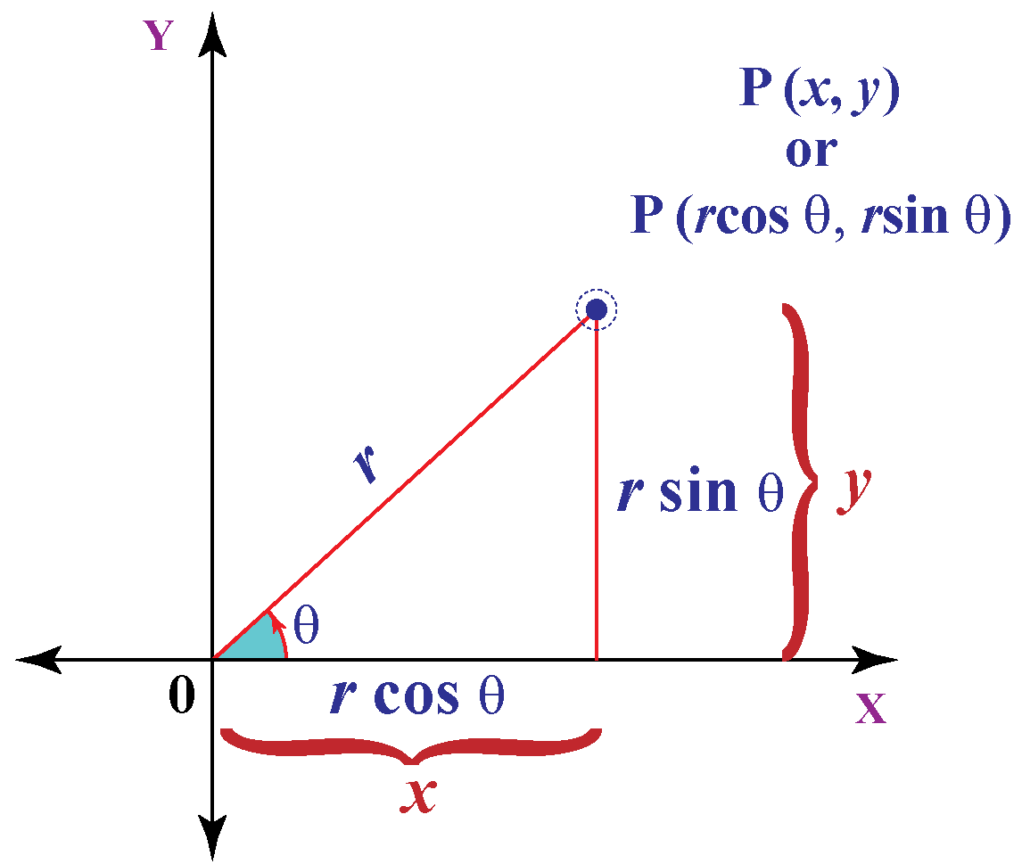 AP Calculus BC 9.7 Defining Polar Coordinates and Differentiating in ...