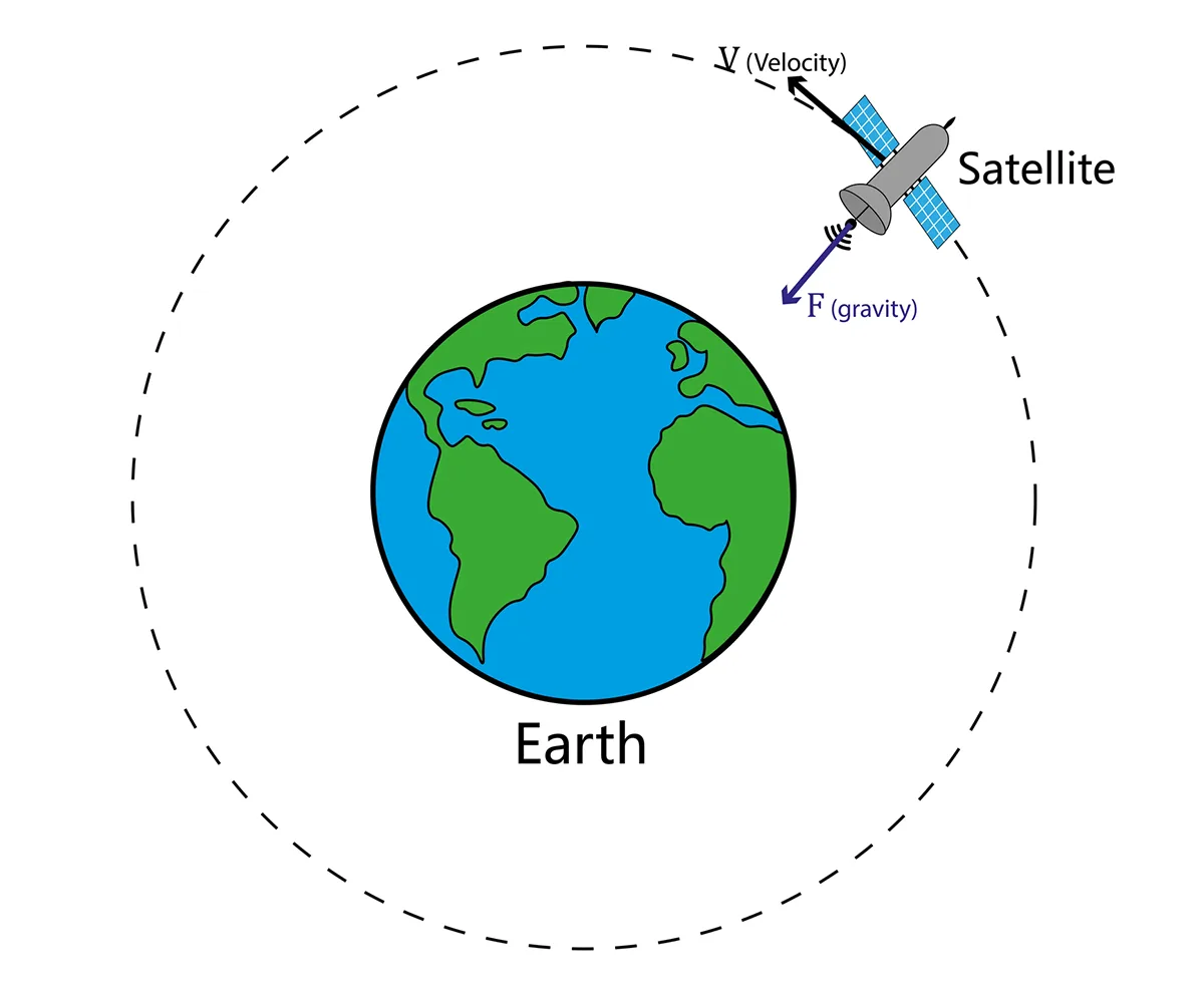 IB MYP 4-5 Physics- Satellites, space probes, and telescopes- Study Notes