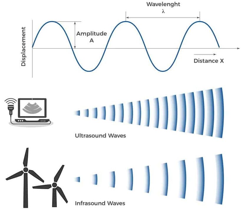 IB MYP 4-5 Physics- Sound waves- Study Notes