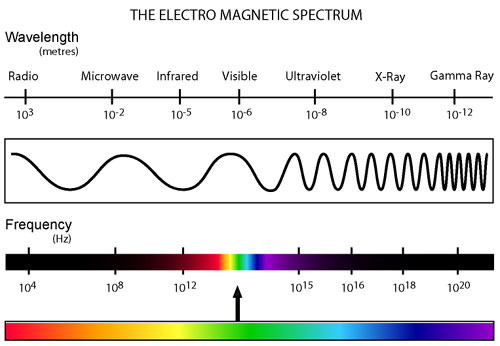 CIE iGCSE Co-ordinated Sciences-P3.3 Electromagnetic spectrum- Study Notes