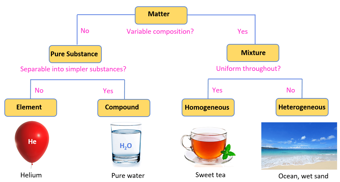 AP Chemistry 1.3 Elemental Composition of Pure Substances Study Notes