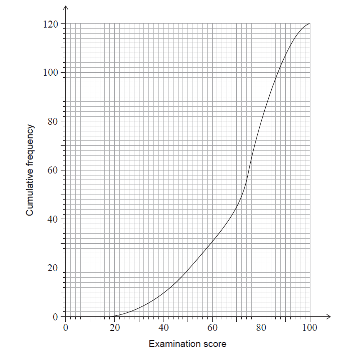IB Mathematics SL 4.3 Measures of central tendency AI SL Paper 1- Exam ...