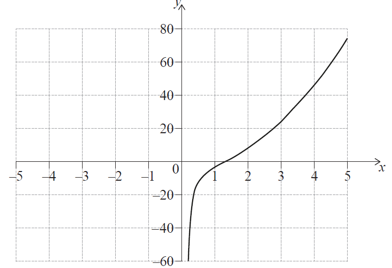 IB Mathematics SL 2.3 The graph of a function AI SL Paper 1- Exam Style ...
