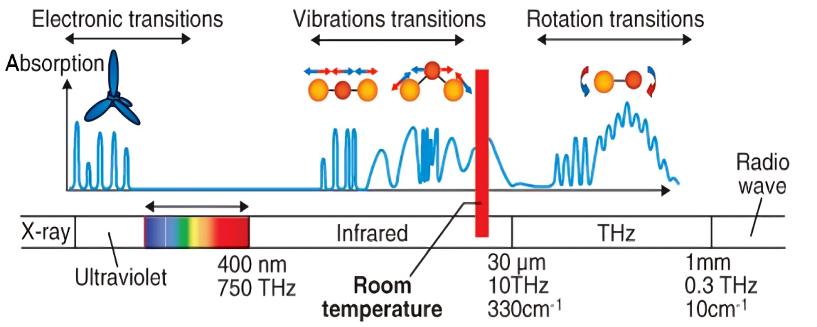 AP Chemistry 3.11 Spectroscopy and the Electromagnetic Spectrum Study Notes