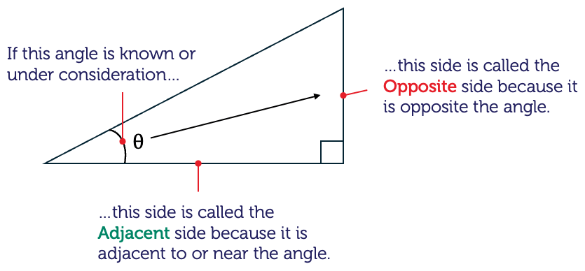 Unit 14- Basic Trigonometric Definitions and Ratios- Study Notes