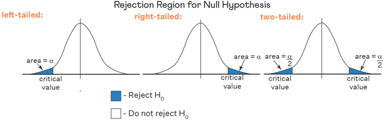Edexcel IAL - Statistics 2- 4.4 Critical Region- Study notes