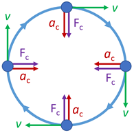 Unit 6. Circular motion and gravitation: Circular motion Notes