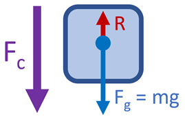 Unit 6. Circular motion and gravitation: Circular motion Notes
