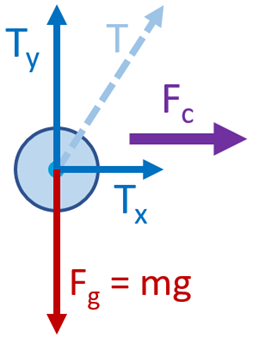 Unit 6. Circular motion and gravitation: Circular motion Notes